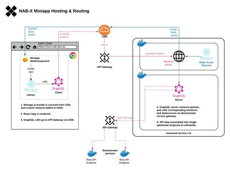 brian grant on linkedin graphql nab customer focused api access