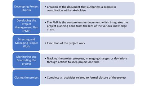 Project Integration Management Dr Selvaraj Vadivelu