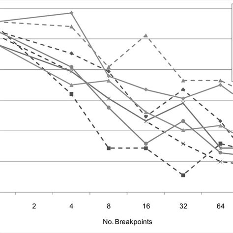 Mean Discrimination Scores For The Eight Instruments Versus Number Of