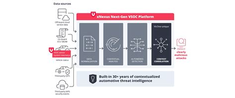 Vicone Unveils Xnexus Vehicle Security Platform Telematics Wire