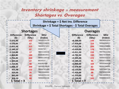 Decoding Inventory Shrinkage Causes Ppt