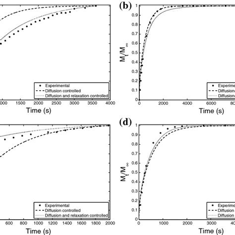 Comparison Of Diffusion Relaxation Model For Solute Kinetics Using Eqs Download Scientific