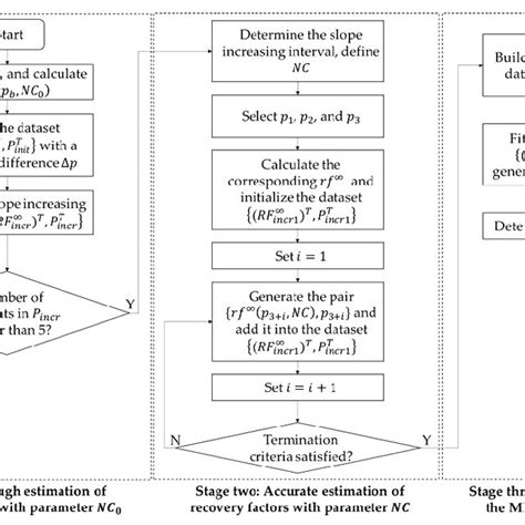 The Flowchart Of The Detailed Numerical Procedure Download Scientific Diagram