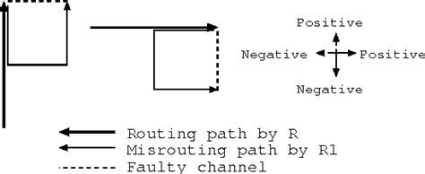 Figure 1 From Design And Evaluation Of A Fault Tolerant Adaptive Router For Parallel Computers