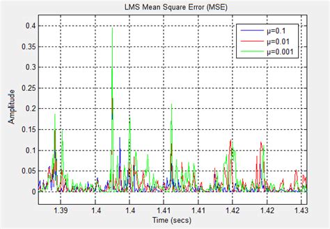 6 lms mse of adaptive filtering using µ 0 1 0 01 í µí± í µí± í µí±