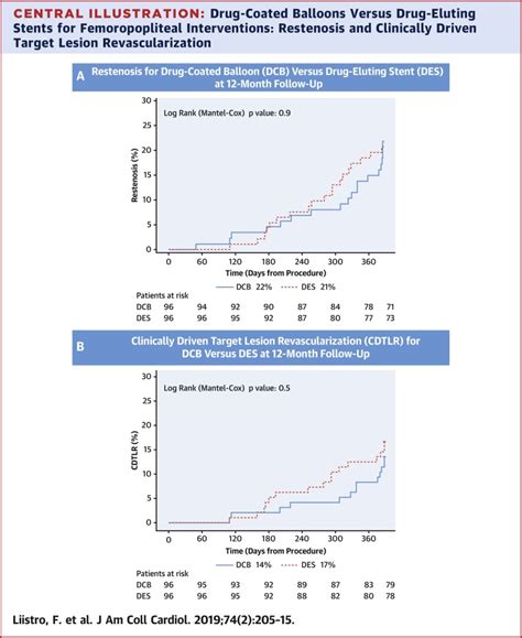 用于复杂股腘动脉病变的药物洗脱球囊与药物洗脱支架 Journal of the American College of Cardiology