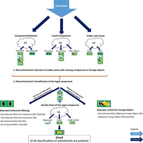 Graph Structure Of Hierarchical Classifier Download Scientific Diagram