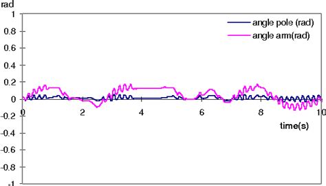 figure 6 10 from a reinforcement based neuro fuzzy logic controller for