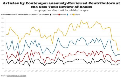 Figure 4 Articles By Proximately Reviewed Contributors Flourish