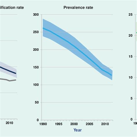 Tb Case Notification Rate All Forms And New Smear Positive Per Download Scientific