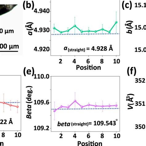 Synchrotron X Ray Diffraction Analysis Of The Bend Of A Cu Trz Download Scientific Diagram