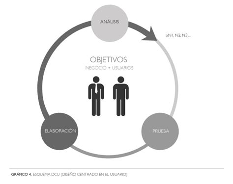 Iterando Por qué el Diseño Centrado en el Usuario es más eficiente que