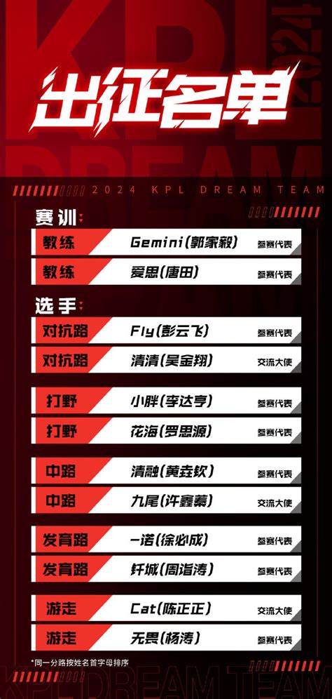 Kpl梦之队出征沙特电竞世界杯大名单公布体育央视网