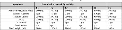 Table 1 From Formulation And Evaluation Of Oral Floatable In Situ Gel Of Ranitidine