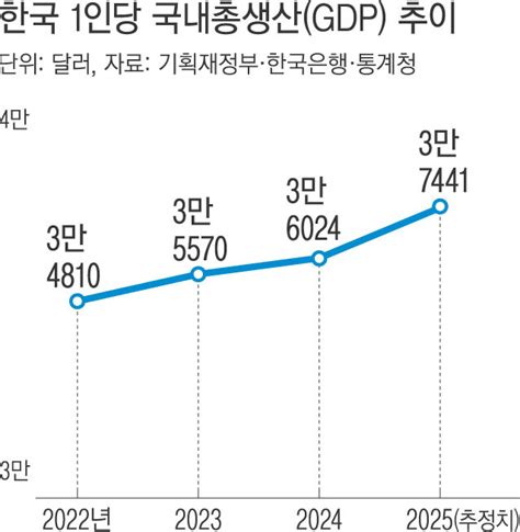 한국 1인당 Gdp 계속 올라도…지갑은 변함없네