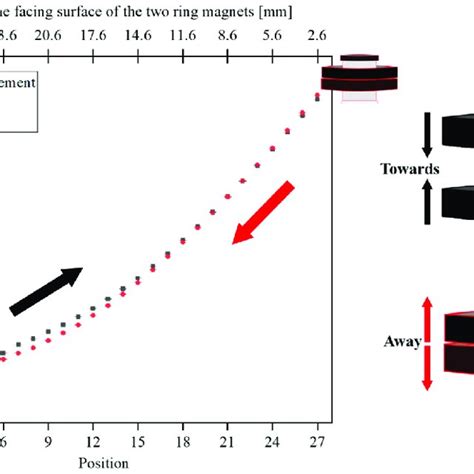 The Dynamic Applicable Static Magnetic Field Through Pmom The Magnetic Download Scientific