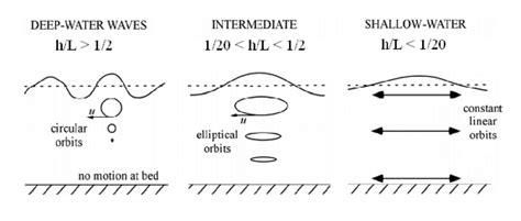 2 Schematic Representation Of Fluid Particle Trajectories Dean And Download Scientific