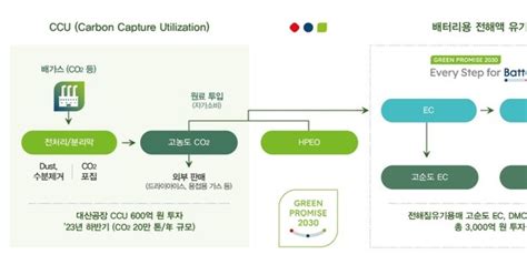 롯데케미칼 업계 최초 탄소포집기술 실증 완료상업화 돌입