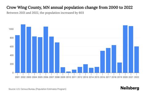 Crow Wing County Mn Population By Year 2023 Statistics Facts And Trends Neilsberg