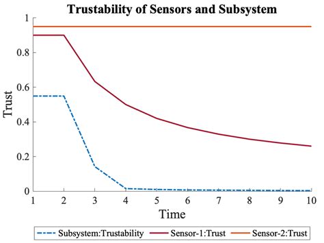 Trustability Of System And The Sensors The Subsystem Is Susceptible
