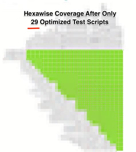 How To Pack More Coverage Into Fewer Software Tests Hexawise Blog