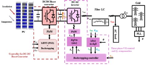 Block Diagram Of The Nonlinear Control Scheme Of The Three Phase Grid