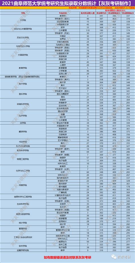 【22考研数据统计】曲阜师范大学考研报录比 知乎