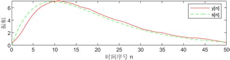 关于matlab的数字信号处理（一）matlbe中正弦相移为90° Csdn博客