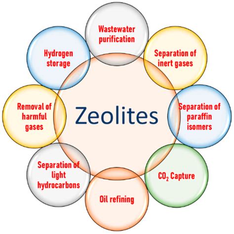 A Review On The Applications Of Various Zeolites And Molecular Sieve