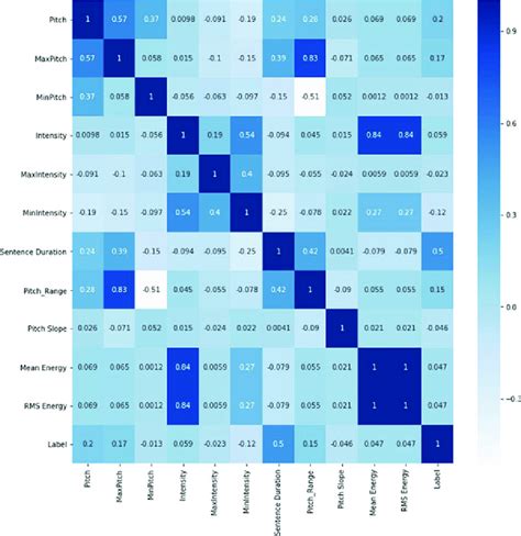 Correlation Of Features In The Dataset Features From The Top Pitch Download Scientific