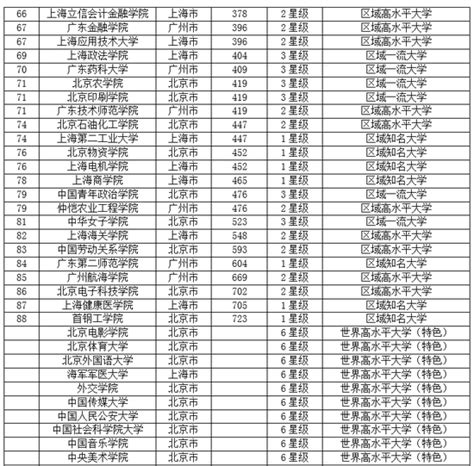 校友会2019中国一线城市最好大学排名 北大第一一线城市大学排行榜北京大学新浪教育新浪网
