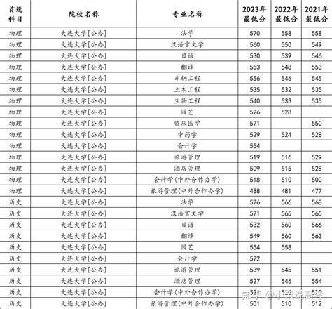2024年高考生大连大学在河北省近三年的录取分数统计 知乎