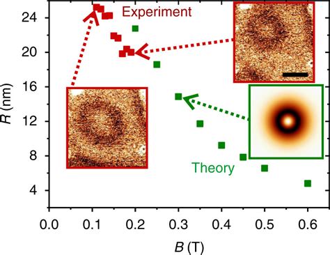 Magnetic Field Dependency Of Skyrmion Radius Dependency Of The