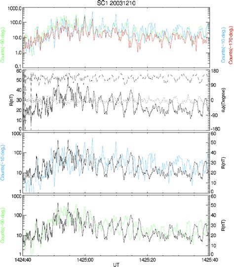 Electron Drift Instrument Electron And Flux‐gate Magnetometer Fgm