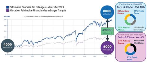 Gestion De Patrimoine Un Manque De Diversification Qui Coûte Cher à