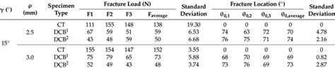 Experimental Fracture Loads And Fracture Angle Of The Vo Notched