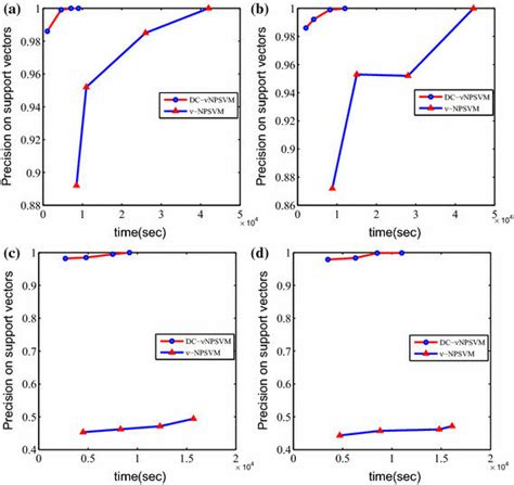 Demonstration Of Time Consuming Comparison Between Dc Npsvm And
