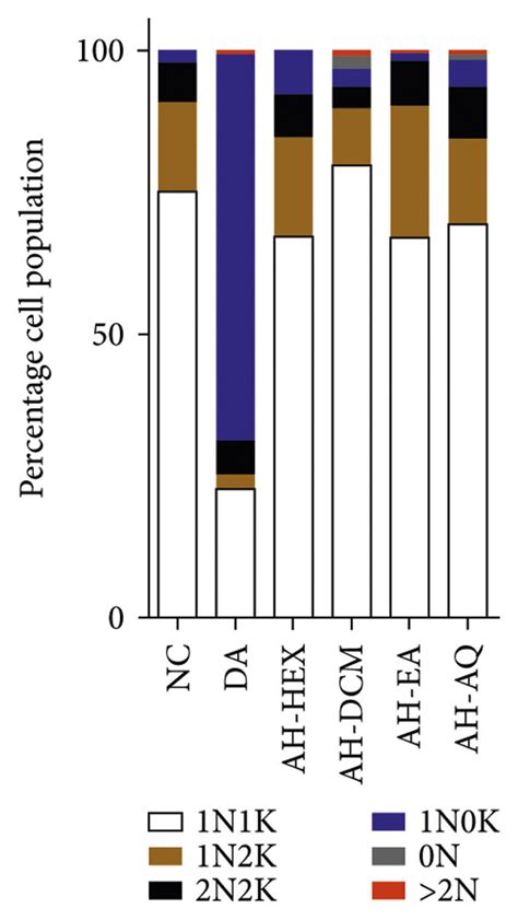 Effects Of A Hispidum On Cell Morphology And Nucleus Kinetoplast