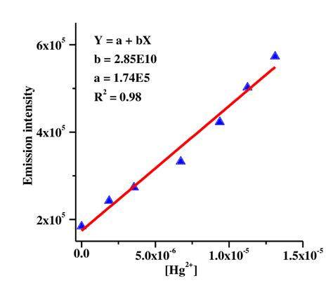 Figure S3 Determination Of The Detection Limit Of Hg 2 With 1 10 µm