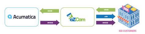 How To Integrate Acumatica For Seamless Edi And Order Management