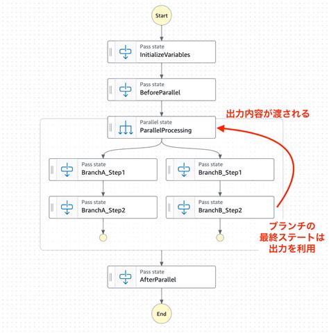 Aws Step Functionsのparallelステートにおける変数スコープとデータ共有方法を解説 Developersio