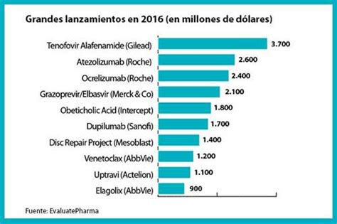 Los medicamentos más vendidos en 2016 PharmaExpertise PharmaExpertise