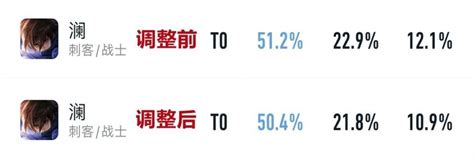 新版本仅更新1天全新T0恶霸诞生貂蝉无视削弱王昭君胜率暴跌 腾讯新闻