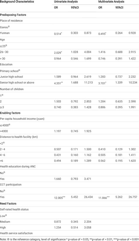 Determinants Of ID Utilization Download Scientific Diagram