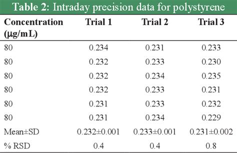 Table 2 From Development And Validation Of Simple Uv Spectrophotometric