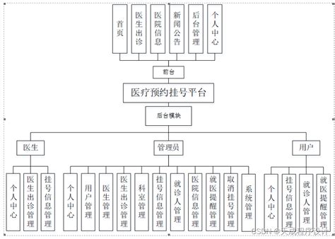 Javaphpnodejspython医疗预约挂号平台【2024年毕设】 Csdn博客