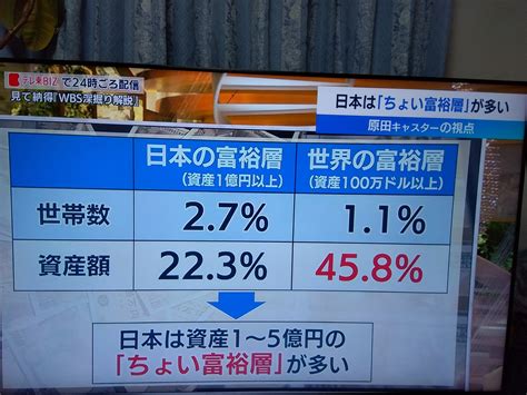 No5838 ちょっと一休み その919 『日本は「ちょい富裕層」が多い！』 【アイデアをかたちに、そして世界中の人たちに心地よさを