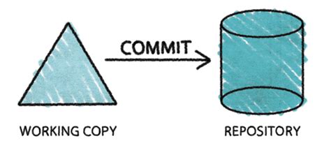 Understanding Versioning Systems Coding Dreams