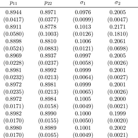 Parameter Estimation Results For Regime Switching Maxima Model