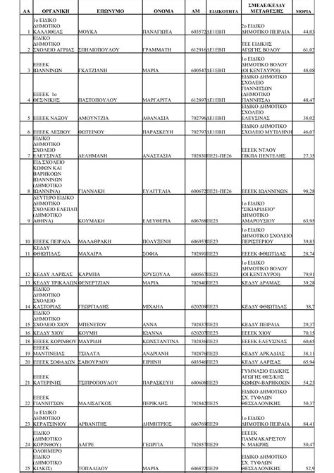 ΠΙΝΑΚΑΣ ΜΕΤΑΘΕΣΕΩΝ Ε Ε Π And Ε Β Π 2013 14 Pdf